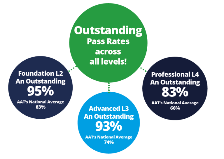 AAT Registration Archives - Accountancy Learning