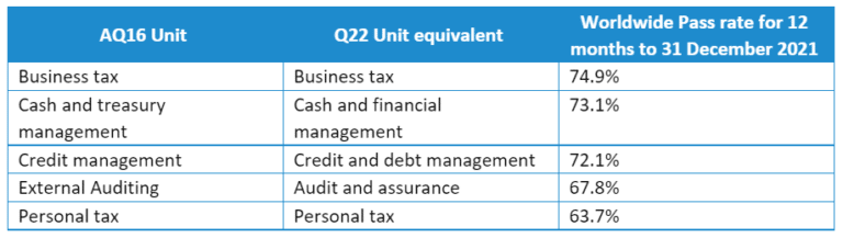 AAT Level 4 Optional Units: Which 2 should you do… – Accountancy Learning