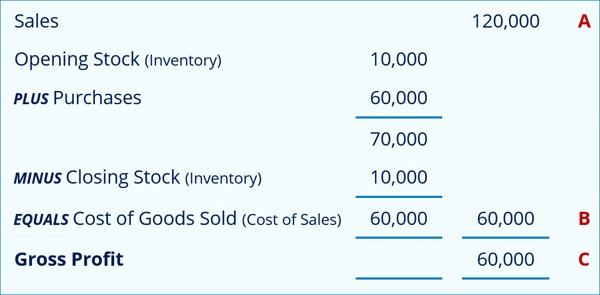 How to calculate margins and mark-ups - Accountancy Learning
