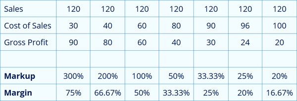 How to calculate margins and mark-ups - Accountancy Learning