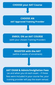 Register with the AAT or enrol – which first? – Accountancy Learning