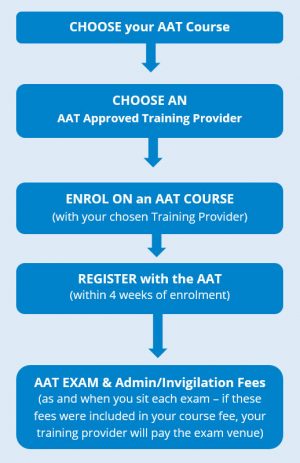 Register with the AAT or enrol – which first? - Accountancy Learning