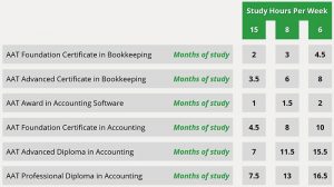 How long will my AAT course take? – Accountancy Learning